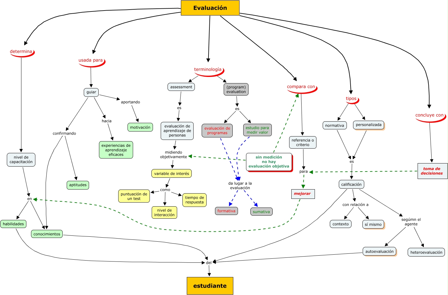Evaluación con TICs - Conceptos.cmap - Conceptos de evaluación con TICs